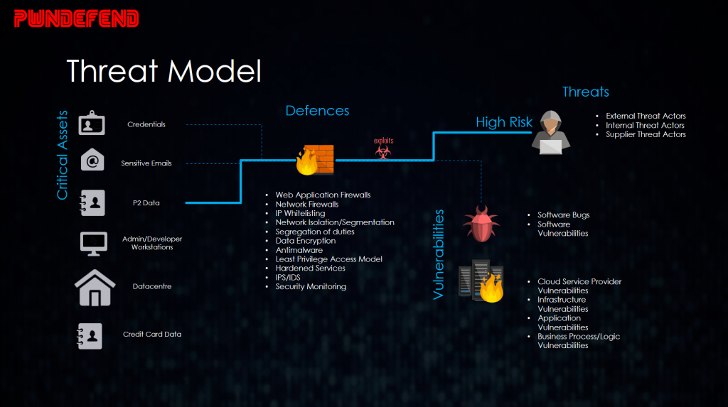 Threat Modelling 101 – PwnDefend