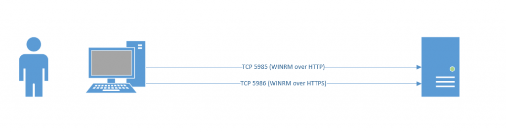 Windows Remote Management 101 – PwnDefend