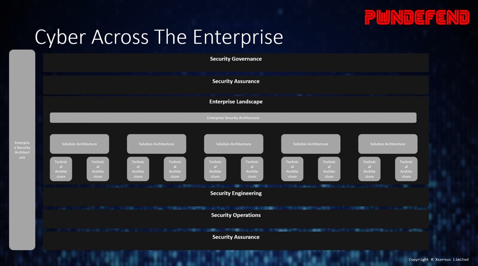 Cyber Security Architecture – PwnDefend