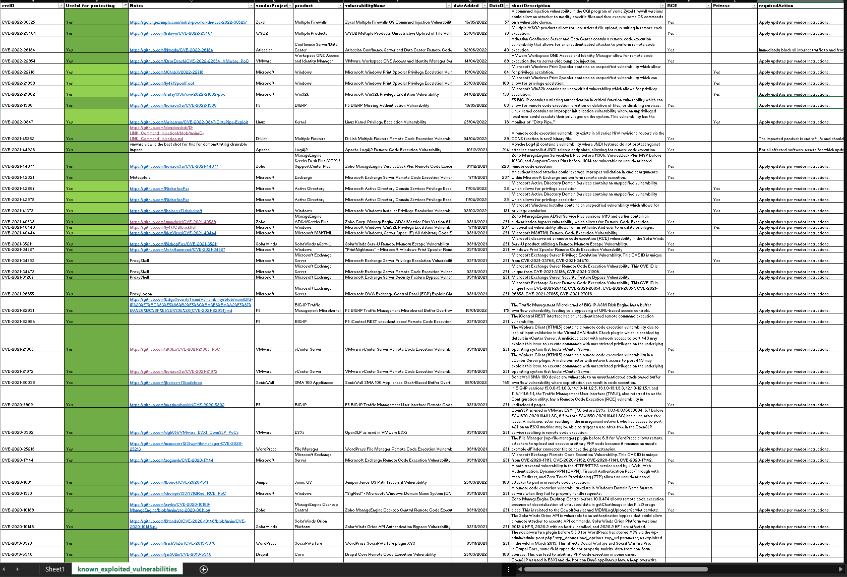 PWNDEFND: Known Exploitable Vulnerabilities (KEV) – AKA: Offensive KEV ...
