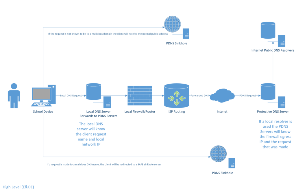 Protective DNS (PDNS) by NCSC UK adds UK schools – PwnDefend